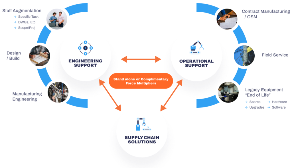 Services - Aztech Controls